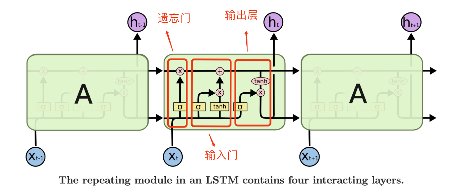 【课程总结】Day17（中）：LSTM及GRU模型简介 - 一起AI技术