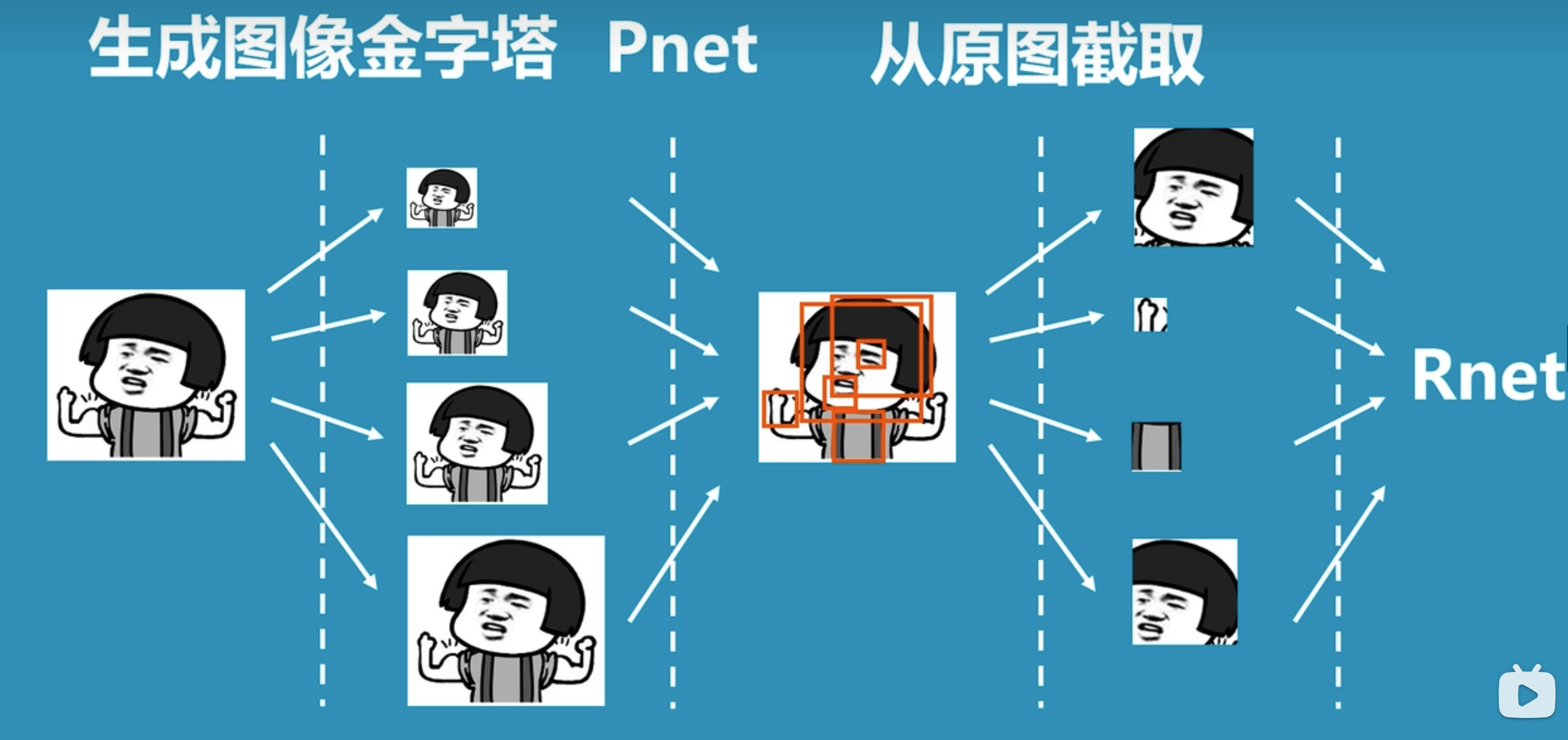 【课程总结】Day13（下）：人脸识别和MTCNN模型 - 一起AI技术