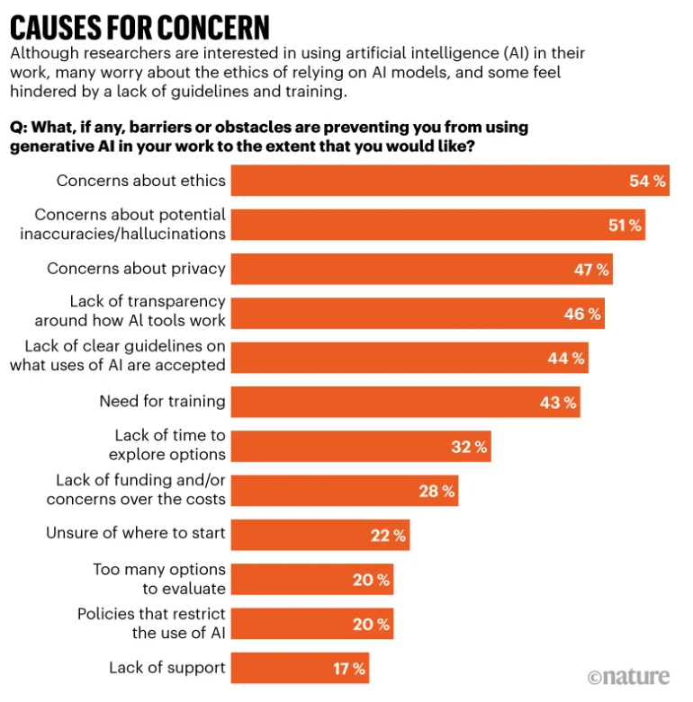 Nature报导：研究人员如何使用 AI？科学领域利弊调查分析 - 一起AI技术