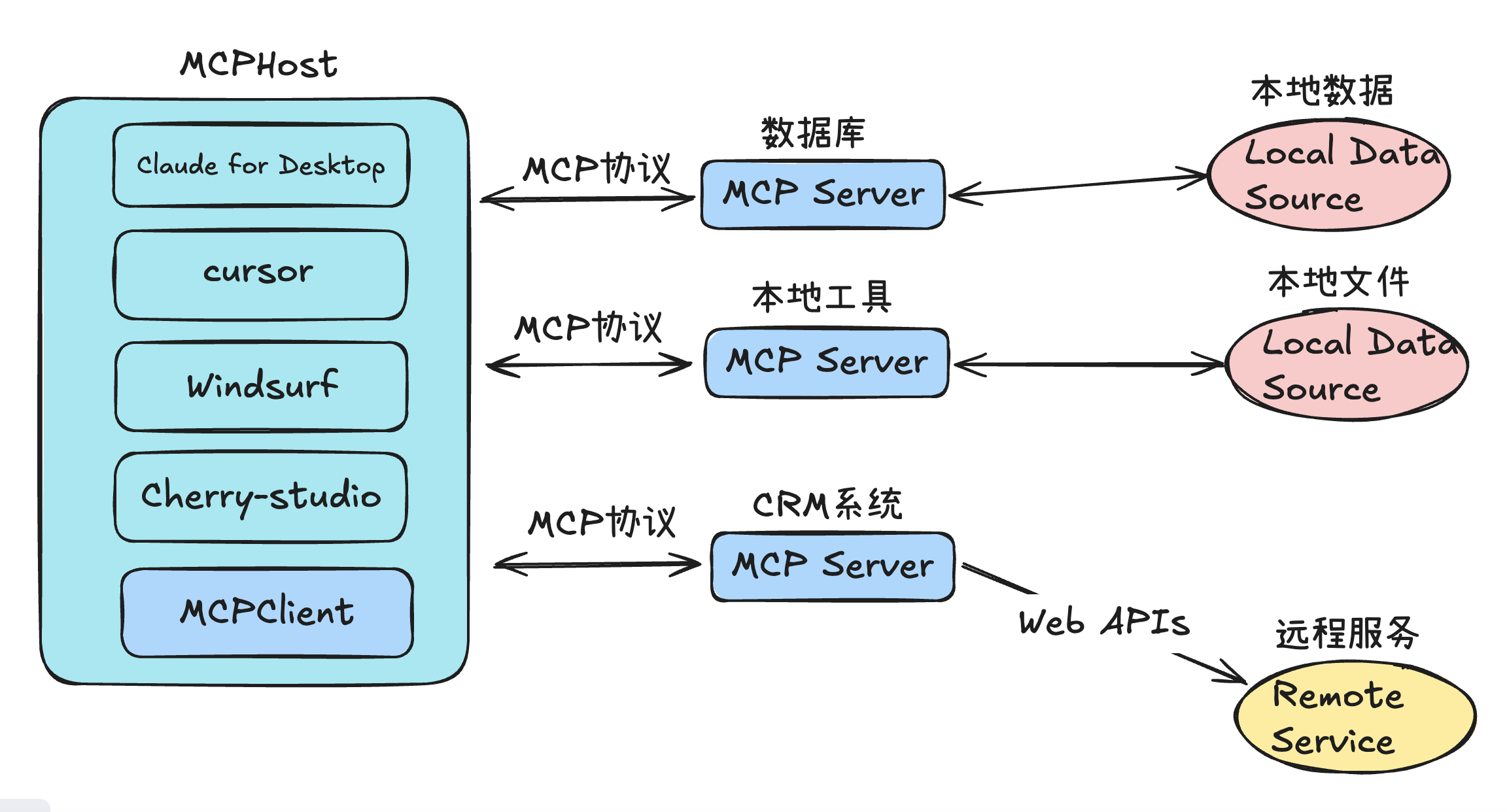 【学习总结】MCP协议之MCP简述 - 一起AI技术