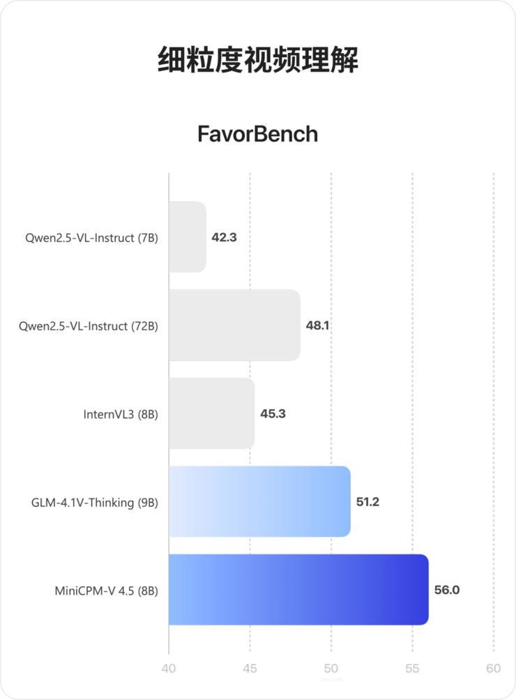 多模态新旗舰MiniCPM-V 4.5：8B 性能超越 72B，高刷视频理解又准又快 - 一起AI技术
