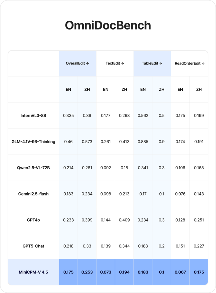 多模态新旗舰MiniCPM-V 4.5：8B 性能超越 72B，高刷视频理解又准又快 - 一起AI技术