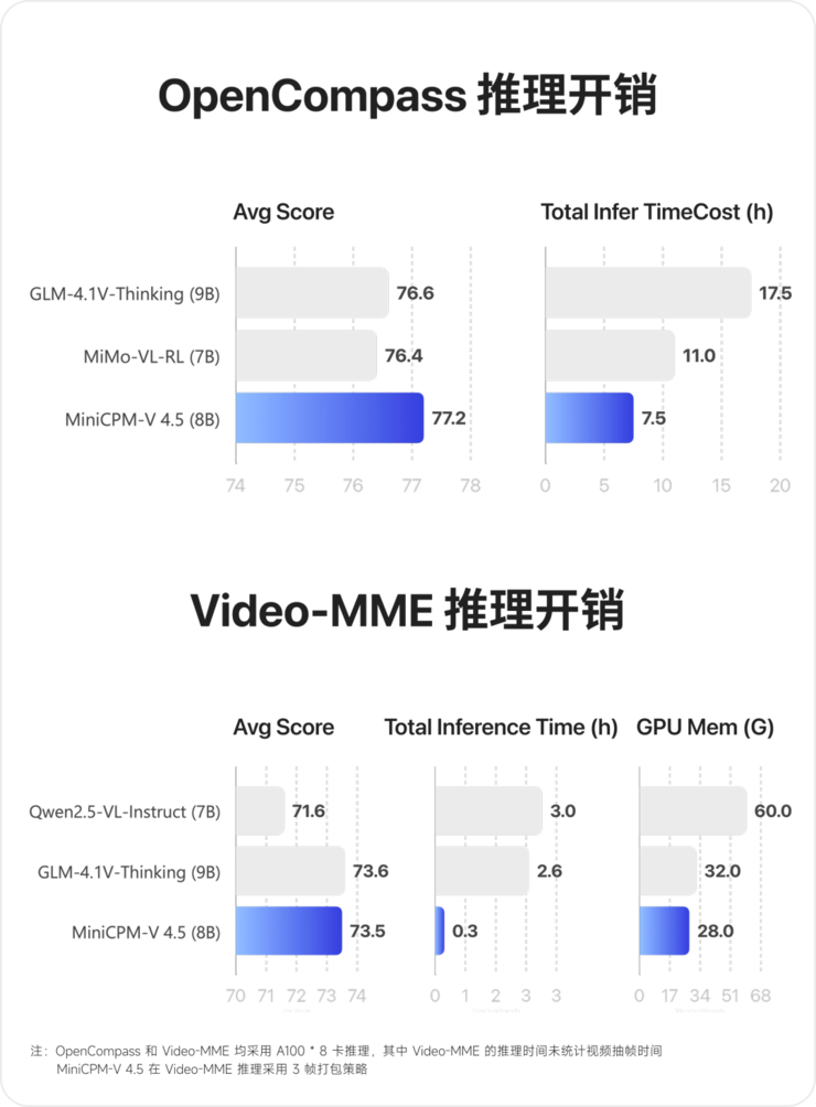 多模态新旗舰MiniCPM-V 4.5：8B 性能超越 72B，高刷视频理解又准又快 - 一起AI技术